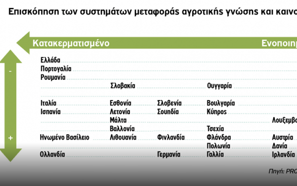 15 βήματα για τη διάδοση της αγροτικής καινοτομίας και γνώσης